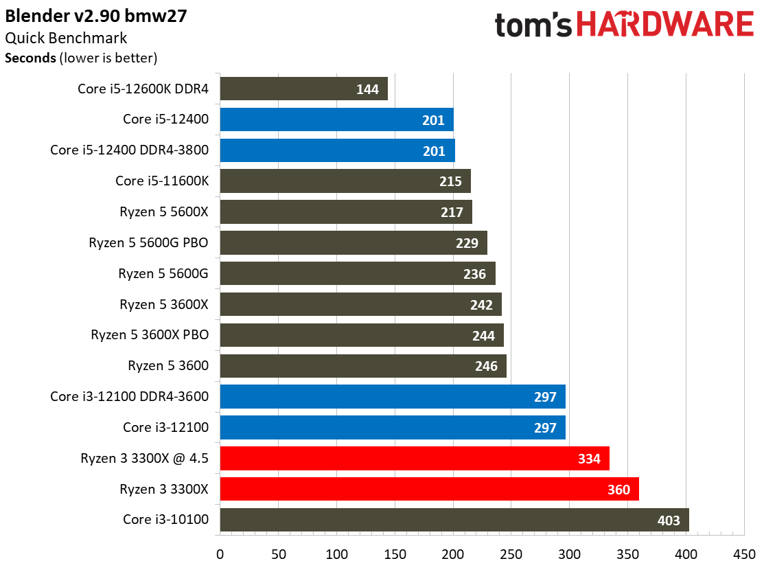 Core i3-12100 Application Benchmarks - Intel Core i3-12100 Review: The ...