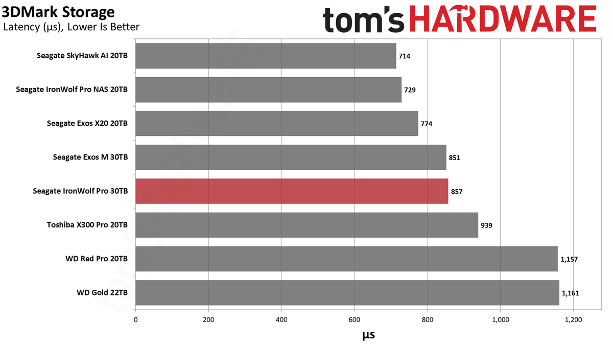 Seagate IronWolf Pro 30TB Performance Results - Seagate IronWolf Pro 30TB HDD Review: Seagate ...