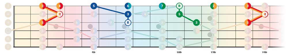 Guitar triads: how they can unlock the fretboard | Guitar World