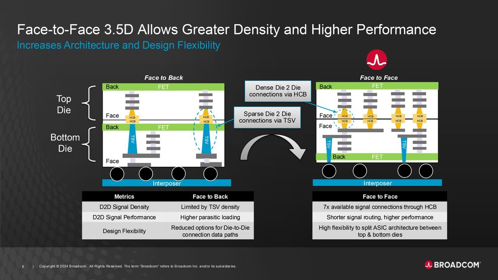 Broadcom unveils gigantic 3.5D XDSiP platform for AI XPUs — 6000mm² of ...