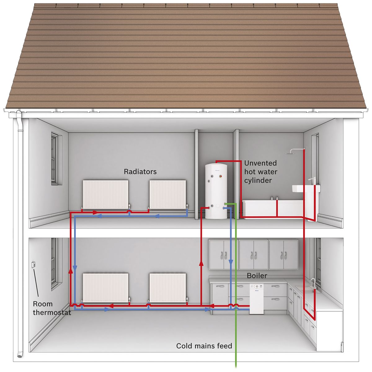 Combi vs system boiler: which one is right for your home? | Homebuilding