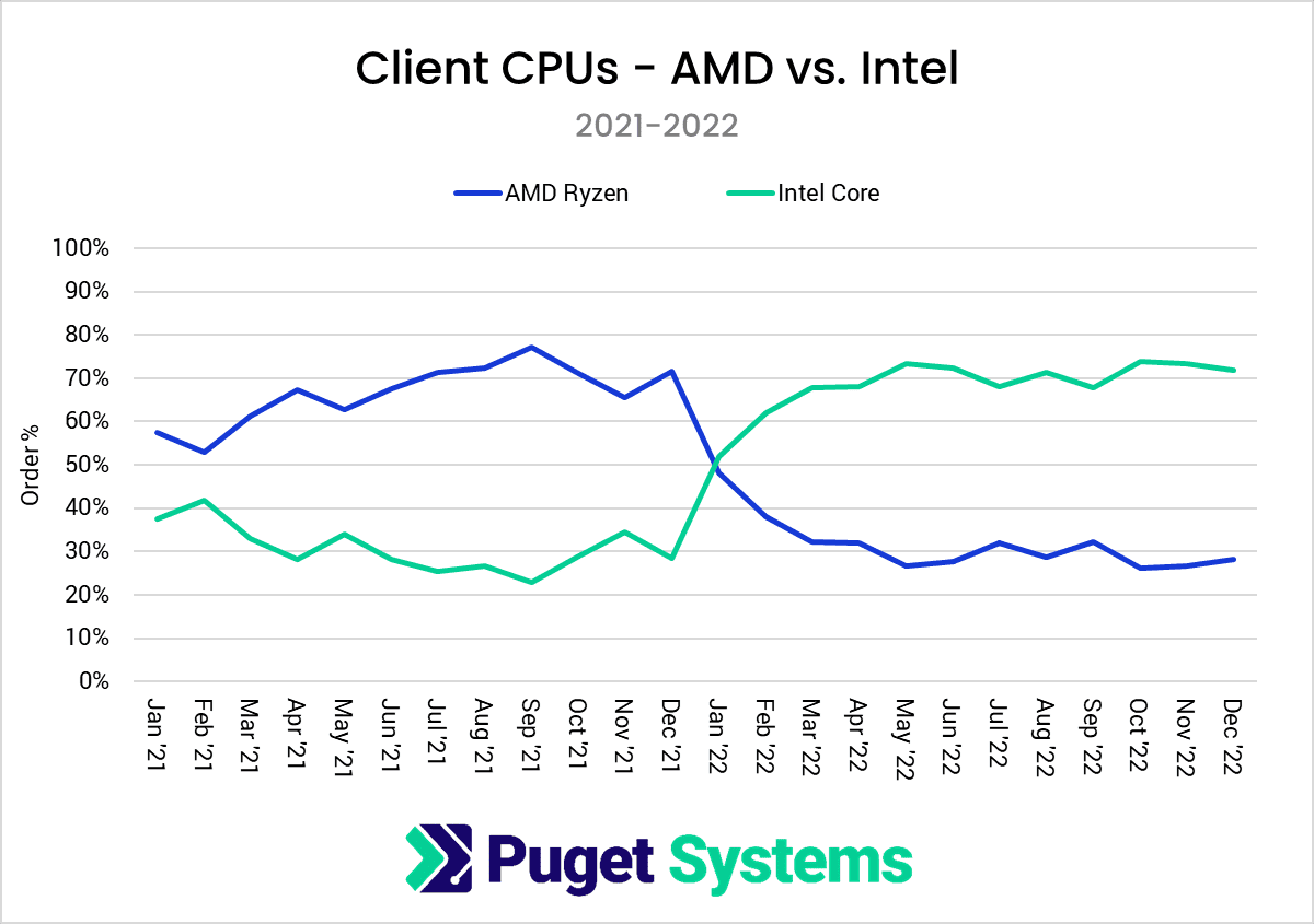Intel Prevails In Client CPU Sales, But Threadripper Pro Outsold Xeon ...