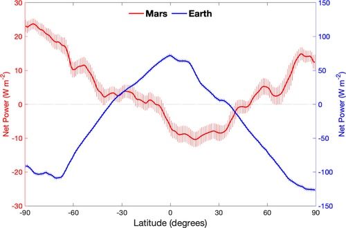 We may finally know what causes Mars' gigantic, planet-wide dust storms ...
