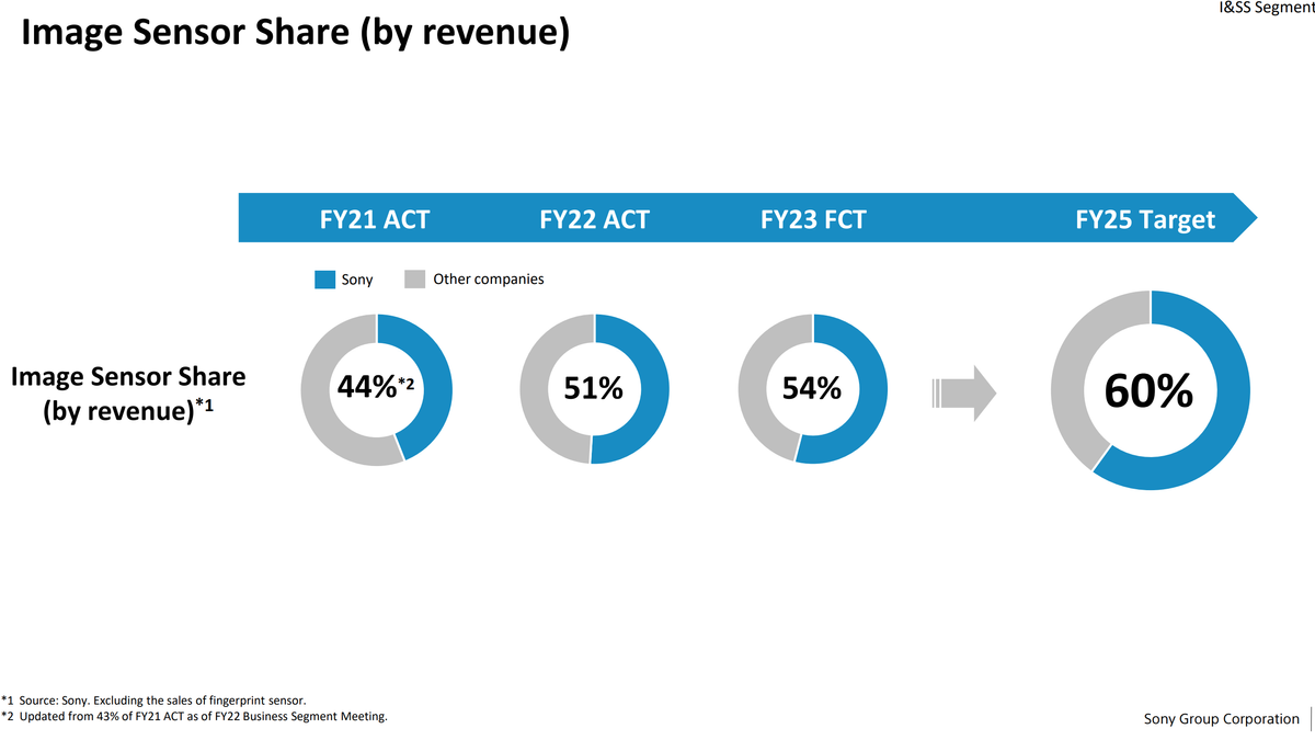 Sony aims for 60% share of image sensor market - focusses on larger ...