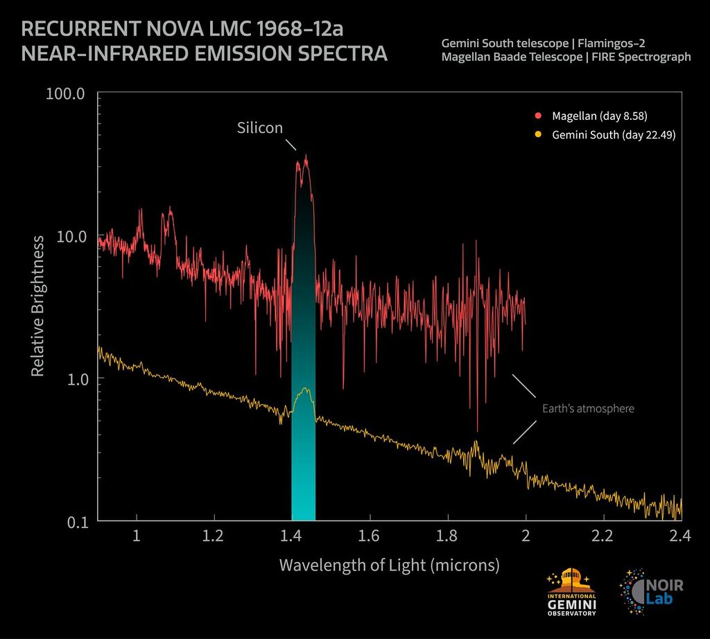 Weird repeating nova explosion is one of the hottest blasts ever seen ...