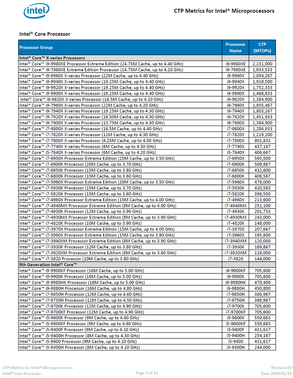 Intel Unveils Specs for 9th-Gen H-Series CPUs (Updated) | Tom's Hardware