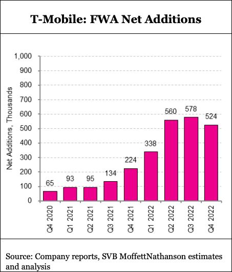 T-Mobile FWA Limitations Exposed in New Report | Next TV