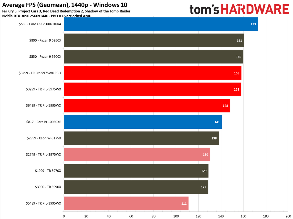 Gaming Benchmarks on Threadripper Pro 5995WX and 5975WX - AMD ...