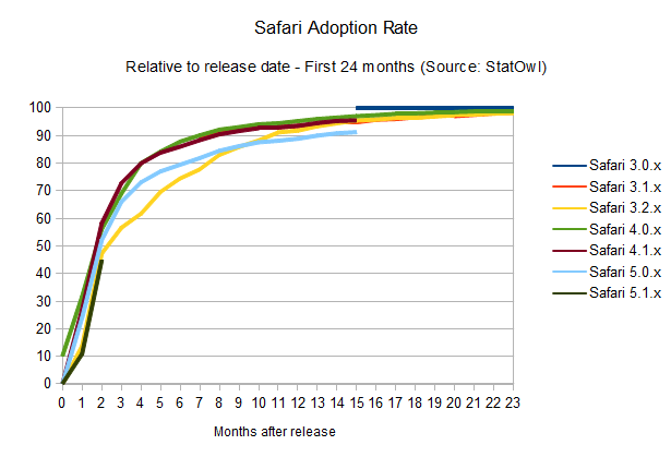 The developer's guide to browser adoption rates | Creative Bloq