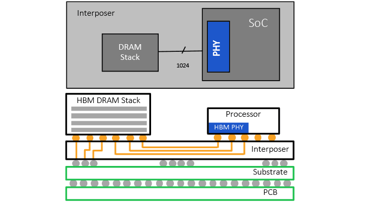 Rambus' HBM2E Memory Controller & PHY Offer Chipmakers Cost-Effective ...