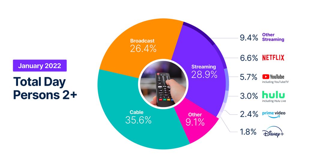Nielsen: Streaming's Share of Overall TV Viewing Up 10% in Just One ...