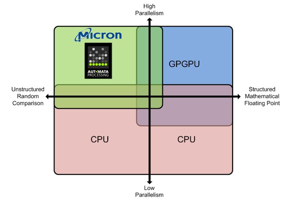 Comparing Micron's Automata processor to GPGPU, FPGA and classic co-processors | TechRadar
