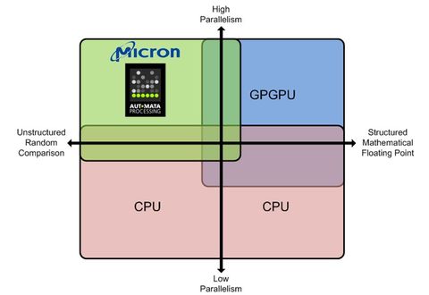 Comparing Micron's Automata processor to GPGPU, FPGA and classic co ...