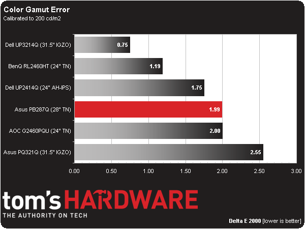 Asus PB287Q Monitor: Color Gamut and Performance