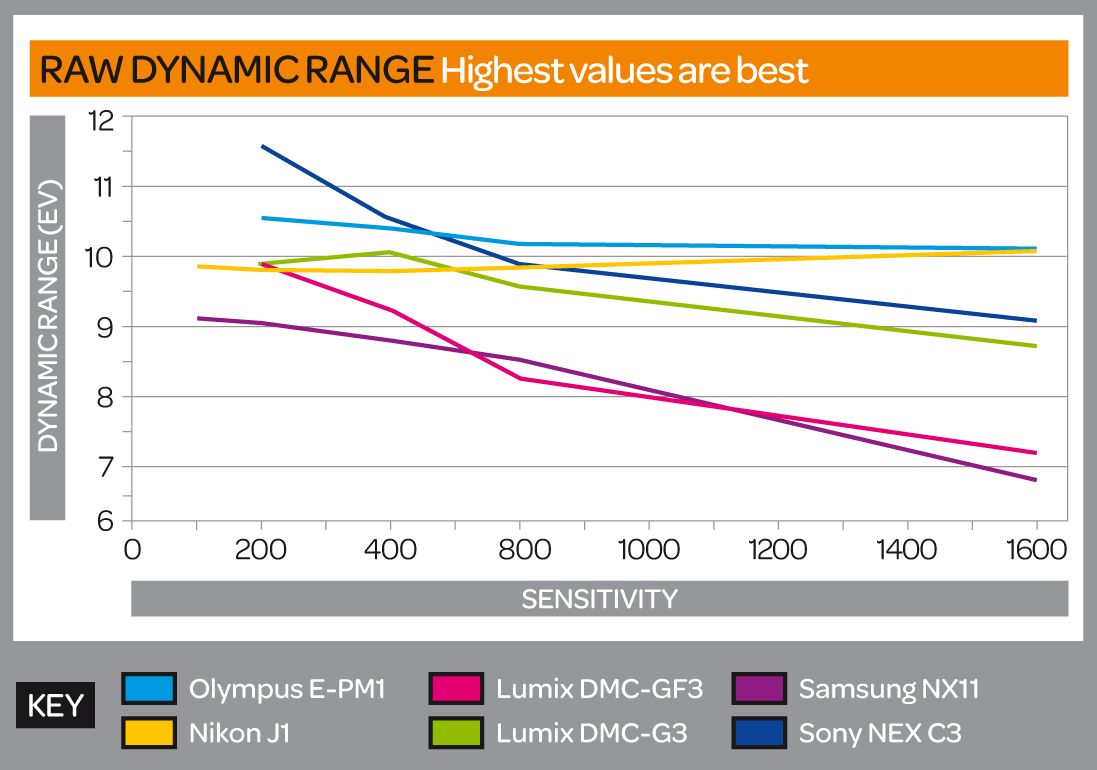 Performance comparisons - Best budget compact system camera: 6 tested ...