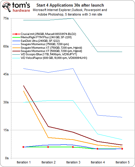 Benchmark Results: Windows 7 Boot/Shutdown And Application Launch ...