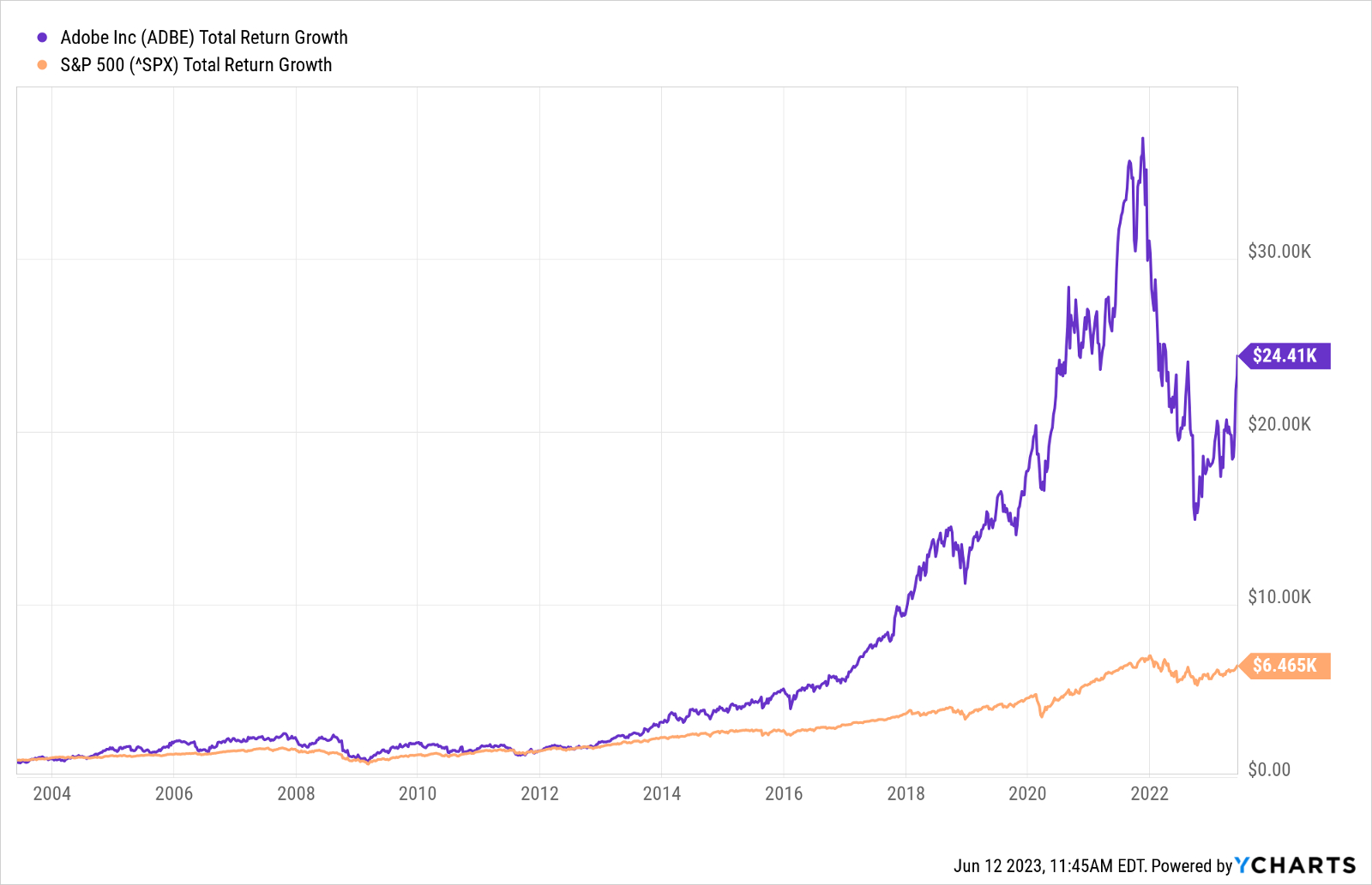 What if you invested $1,000 in Adobe stock 20 years ago? | Kiplinger