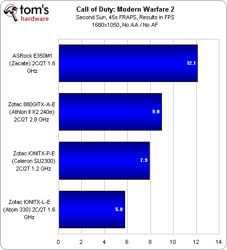 Benchmark Results: Integrated Gaming - ASRock's E350M1: AMD's Brazos ...