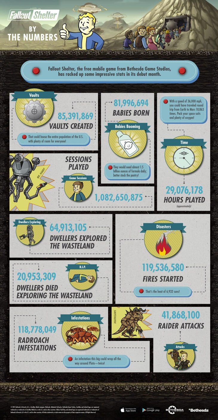 Fallout Shelter has birthed 82 million babies. Let the diapers blot out ...