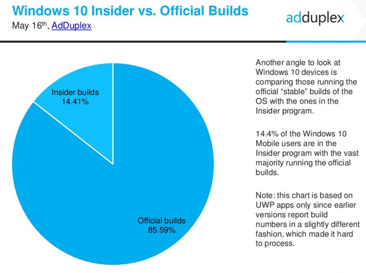 Latest data claims over 75% of active Windows 10 Mobile devices are OS ...