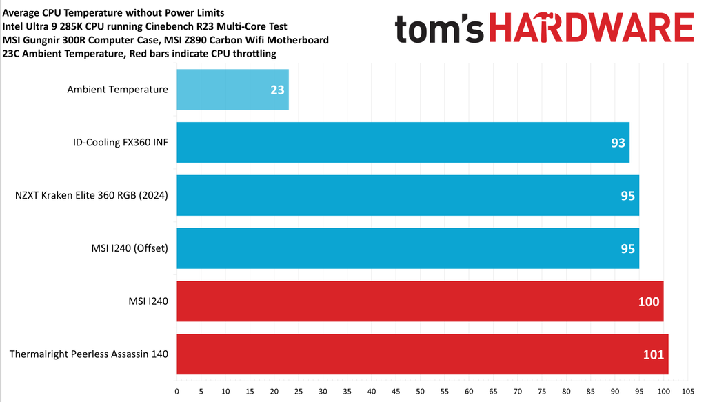 Benchmarks and Conclusion - Intel Core Ultra 9 285K cooling testing ...