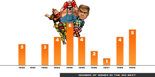 Breaking down the 100 best games: What do our choices say about us ...