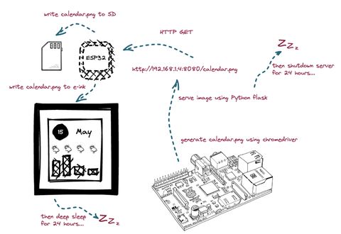 Raspberry Pi Inkplate Dashboard Displays Weather, Local Maps | Tom's ...