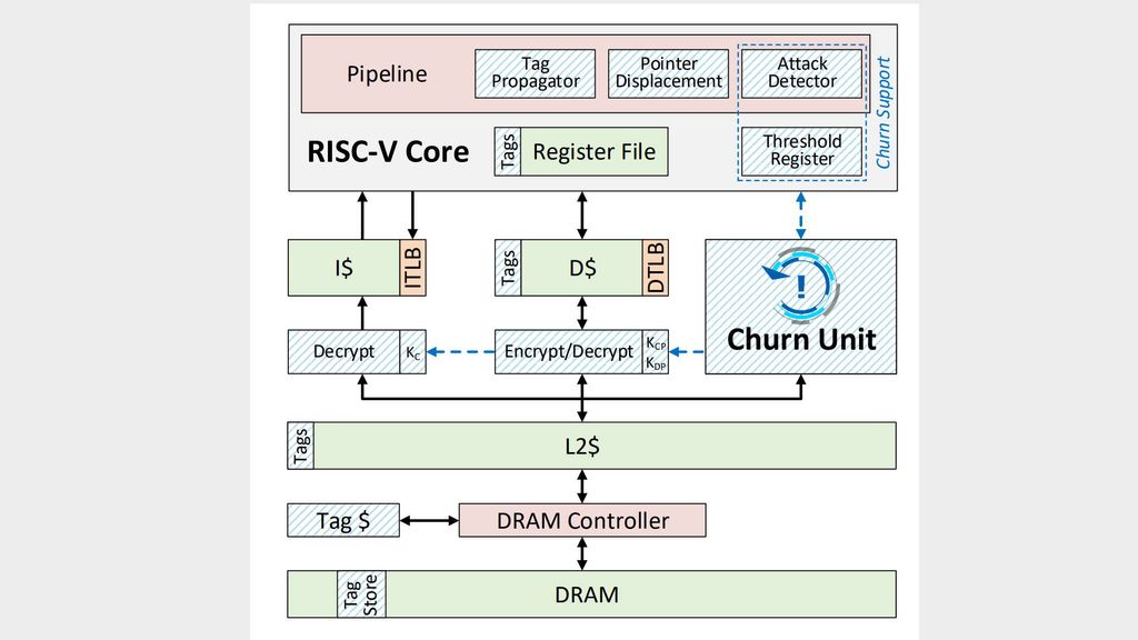 Hackers hack at unhackable new chip for three months. Chip remains ...