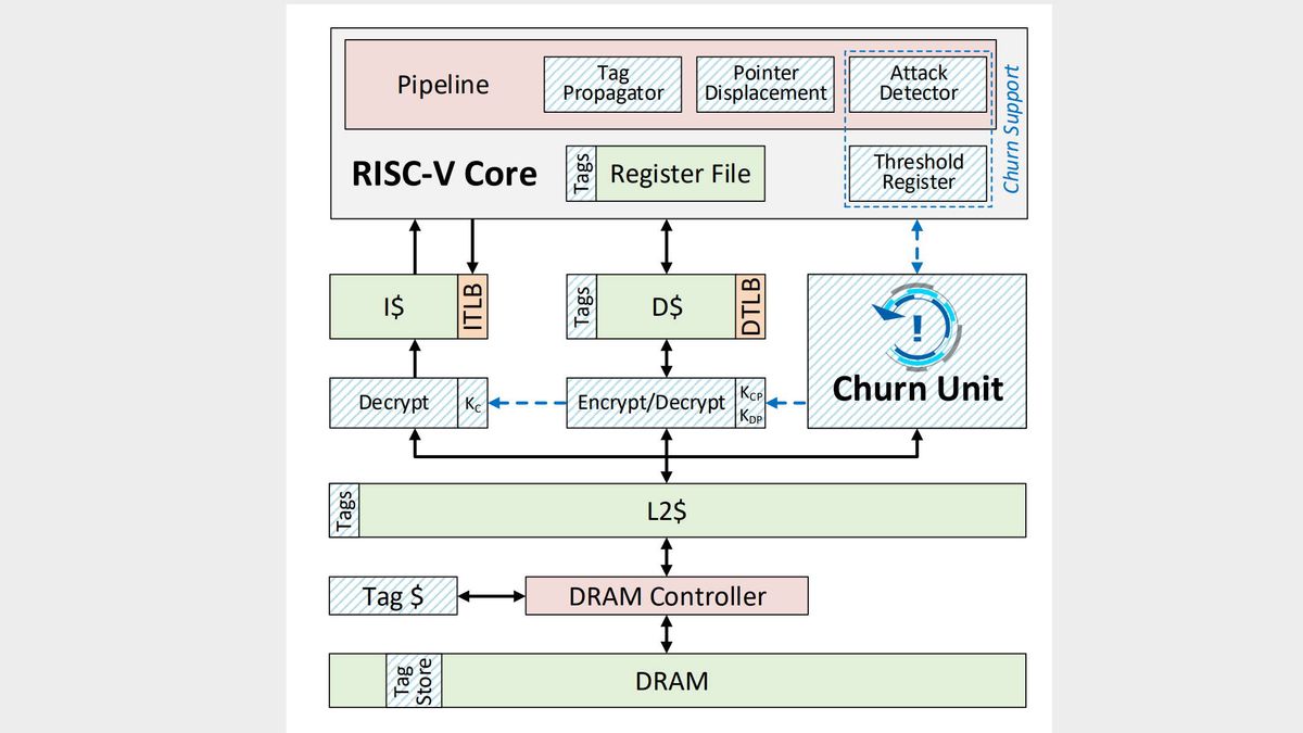 Hackers hack at unhackable new chip for three months. Chip remains ...