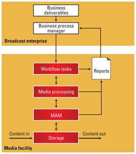 BPM: Building on broadcast workflows | TV Tech