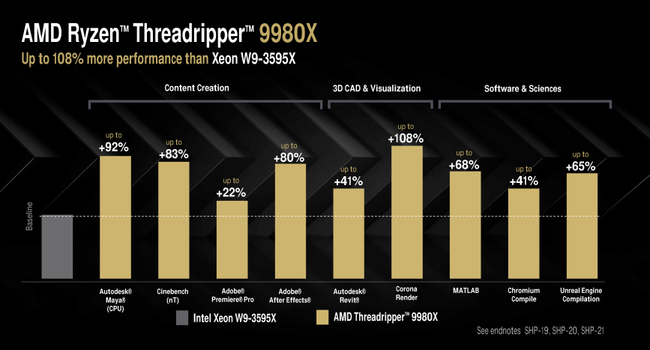 AMD reveals benchmarks of Ryzen Threadripper 9000 — claims it's up to ...