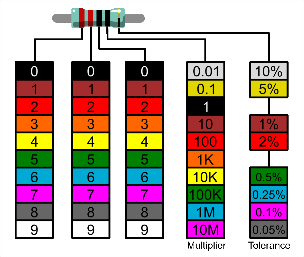 Decoding Resistors: 10K, 220 Ohm, and More | Tom's Hardware
