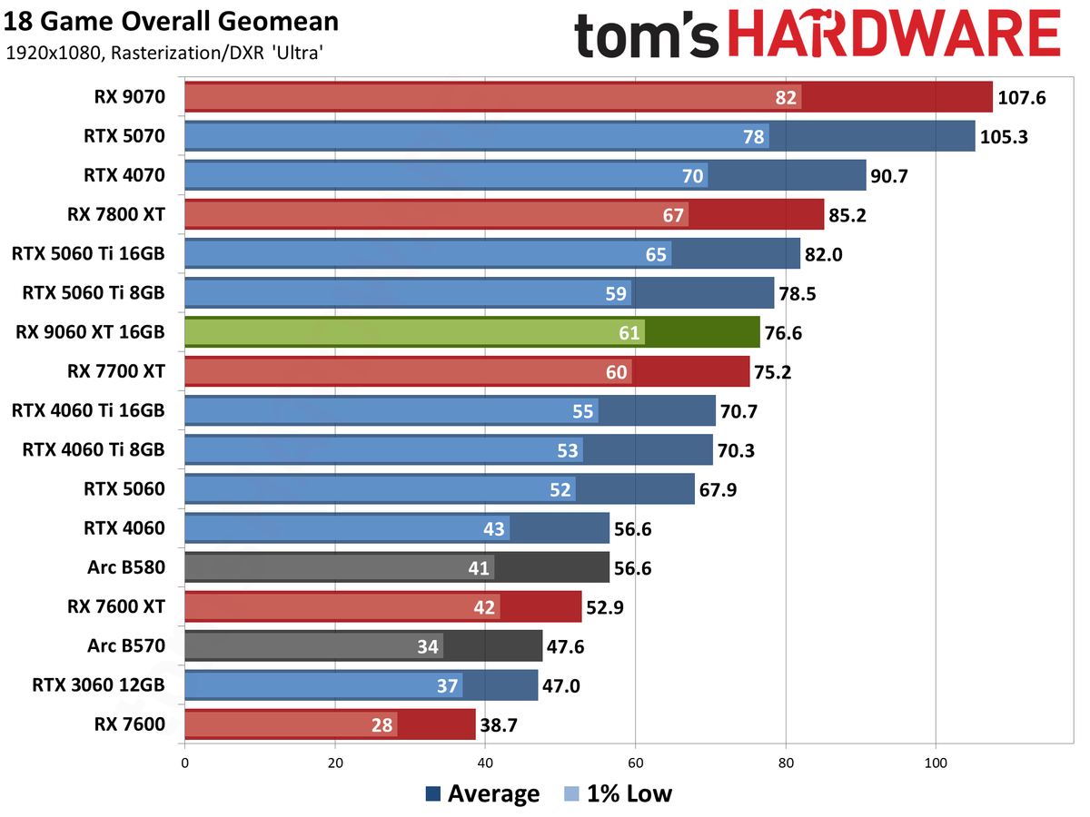 AMD Radeon RX 9060 XT 16GB ray tracing gaming performance - AMD Radeon ...