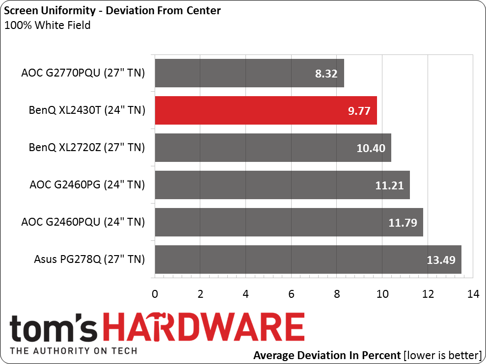 BenQ XL2430T Viewing Angles, Uniformity, Response And Lag
