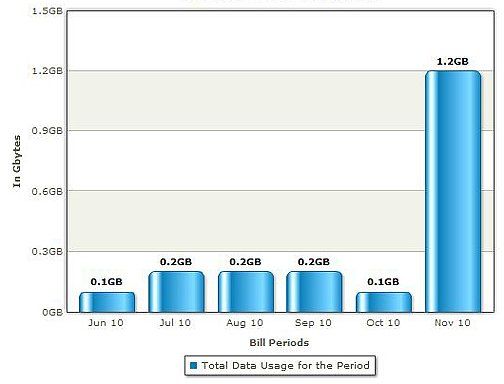 How's your data consumption since going to WP7? | Windows Central