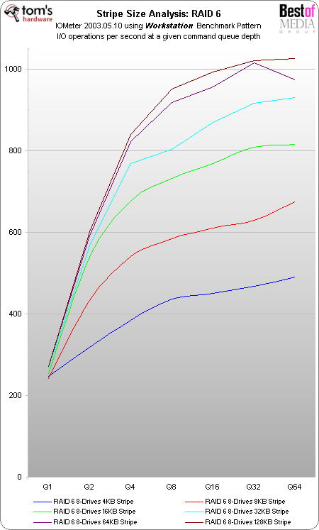 RAID 6 I/O Performance - RAID Scaling Charts, Part 3: 4-128 kB Stripes ...