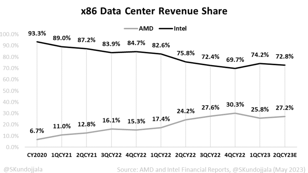 AMD and Intel CPU Market Share Report: Recovery on the Horizon (Updated ...