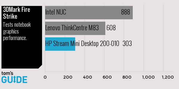 HP Stream Mini Desktop 200-010 Review | Tom's Guide