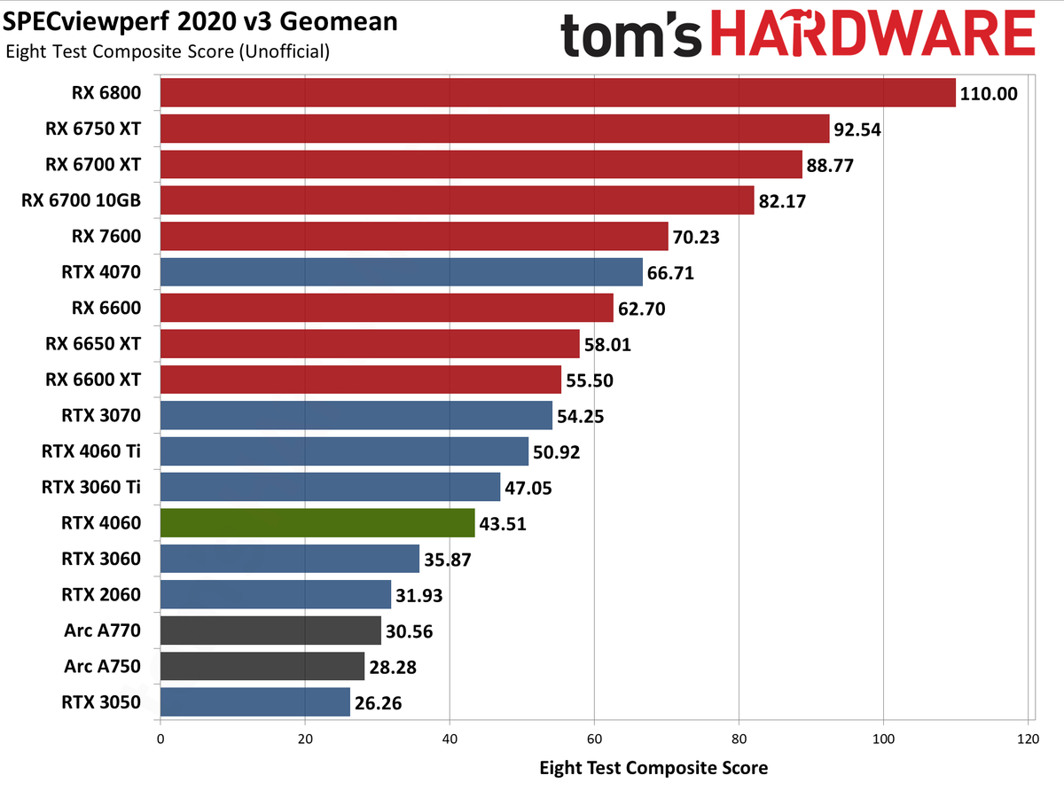 Nvidia RTX 4060: Professional Content Creation and AI Performance ...