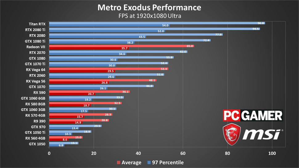 Metro Exodus performance analysis: RTX, ray tracing, and DLSS ...
