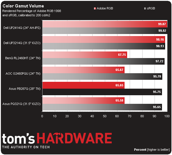 Asus PB287Q Monitor: Color Gamut and Performance