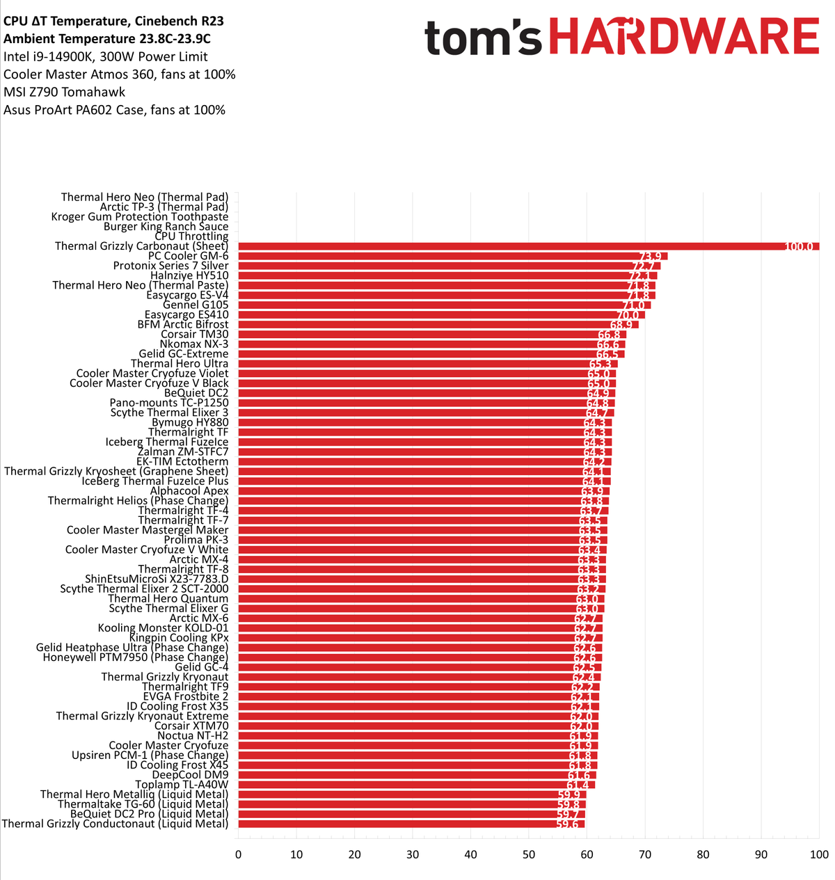 Best Thermal Paste for CPUs 2025: 90 Pastes Tested, Ranked | Tom's Hardware