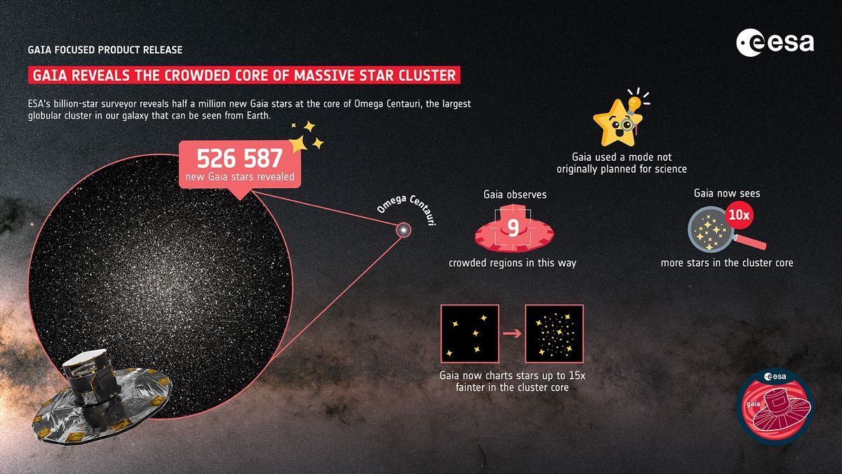 Gaia spacecraft reveals 'goldmine' of over 500,000 undiscovered stars ...