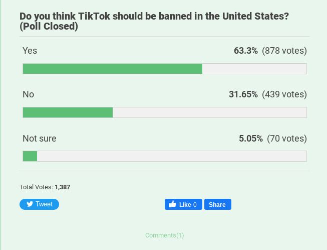 TikTok ban supported by most readers, but many point their finger at ...