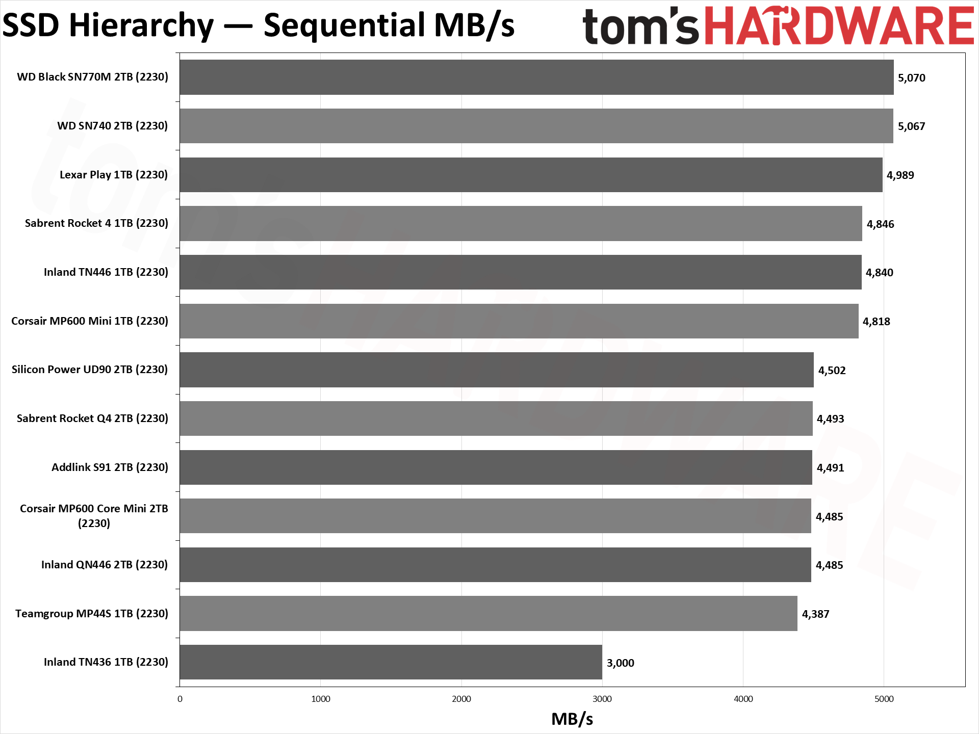 SSD Benchmarks Hierarchy 2025: We've tested over 100 different SSDs ...