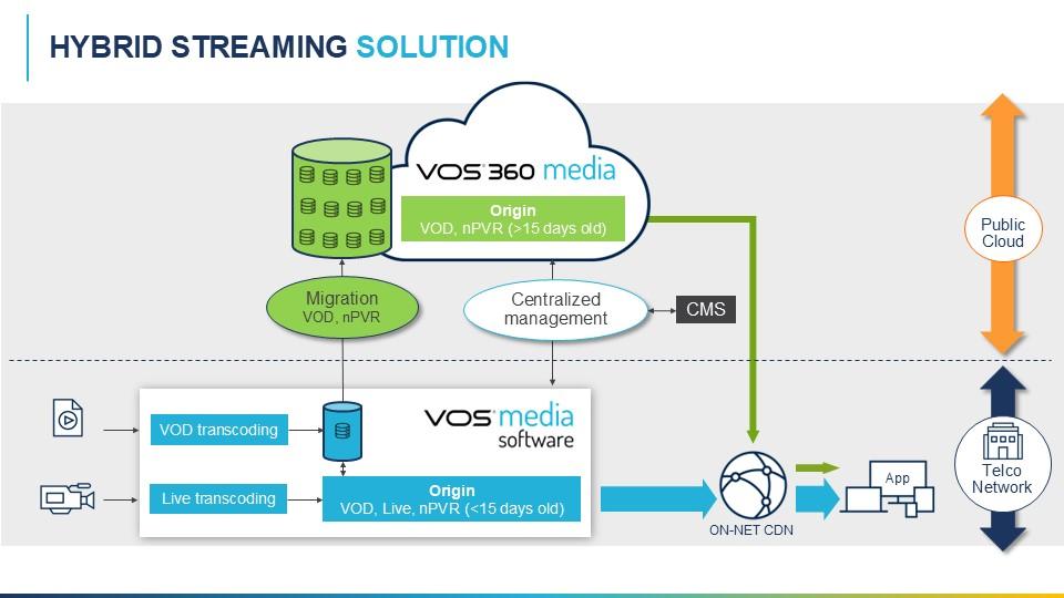 Sponsored: Smart Streaming: How Hybrid Architectures Are Powering Agile ...