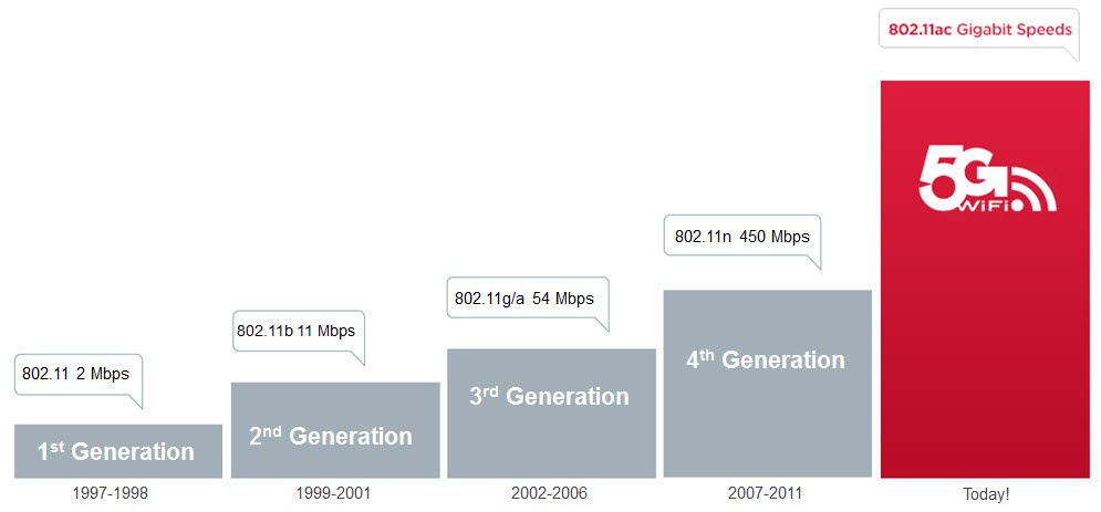 Gigabit Wireless? Five 802.11ac Routers, Benchmarked | Tom's Hardware