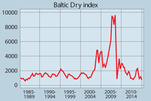 Baltic Dry index: Key indicator points to gloom | MoneyWeek