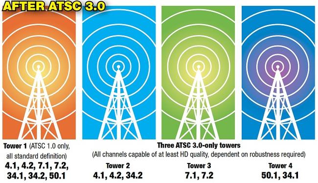 Getting Ready for ATSC 3.0 | TV Tech