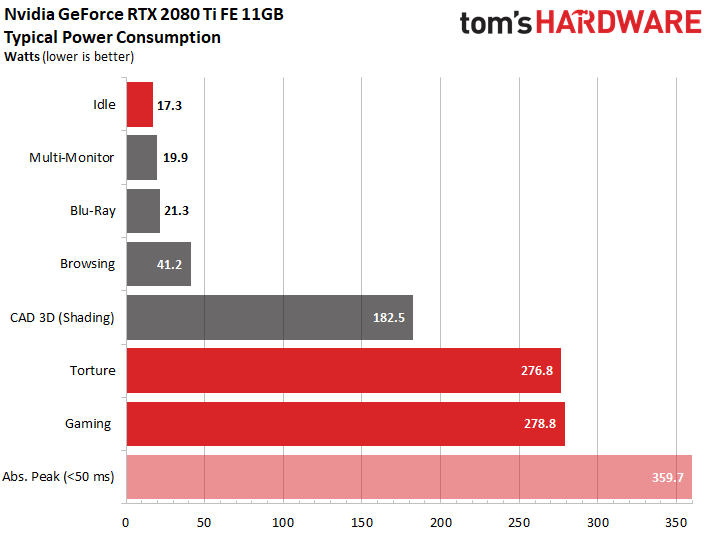 Power Consumption - Nvidia GeForce RTX 2080 Ti Founders Edition Review ...